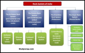 The Geological Structure of India (Rock System) - Study Wrap
